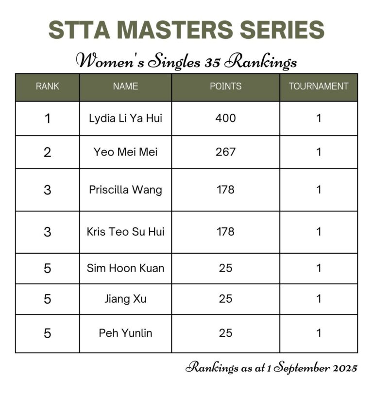 STTA Masters Rankings 2025 | Singapore Table Tennis Association