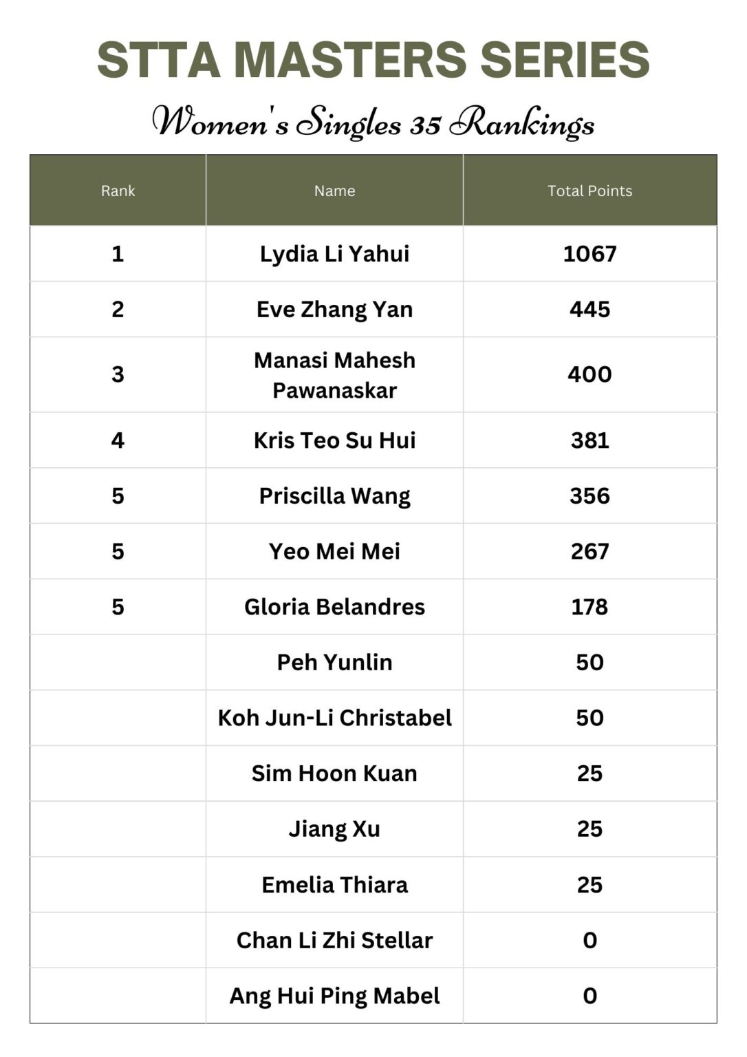 STTA Masters Rankings 2025 | Singapore Table Tennis Association