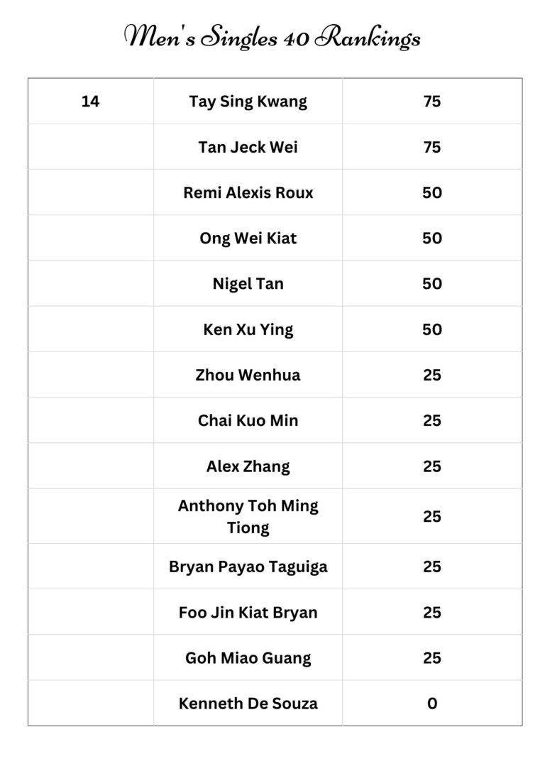 STTA Masters Rankings 2025 | Singapore Table Tennis Association